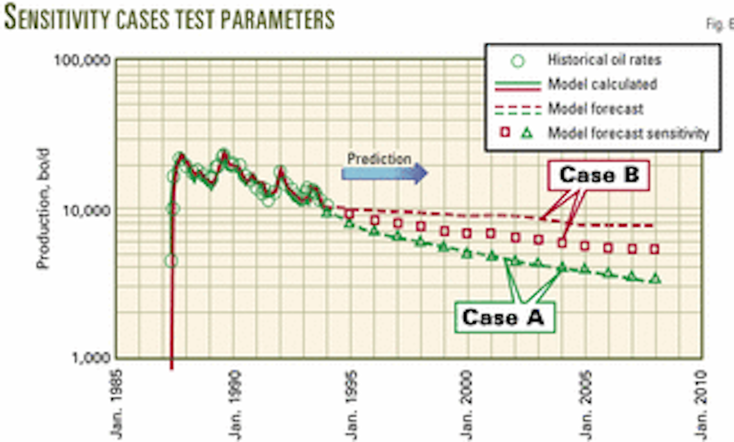 History matching helps validate reservoir simulation models | Oil & Gas ...