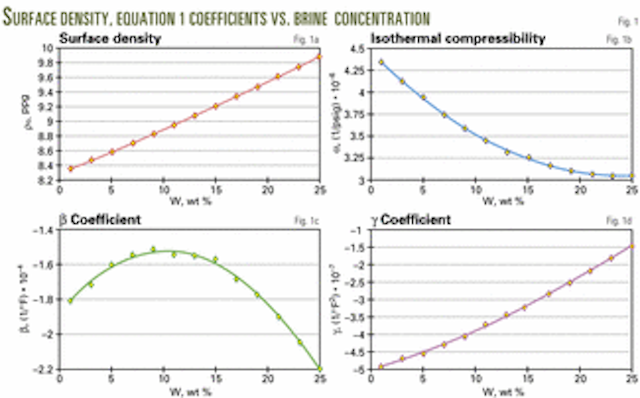 Method determines brine density for HPHT wells | Oil & Gas Journal