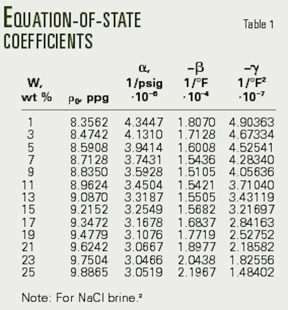 Method determines brine density for HPHT wells | Oil & Gas Journal