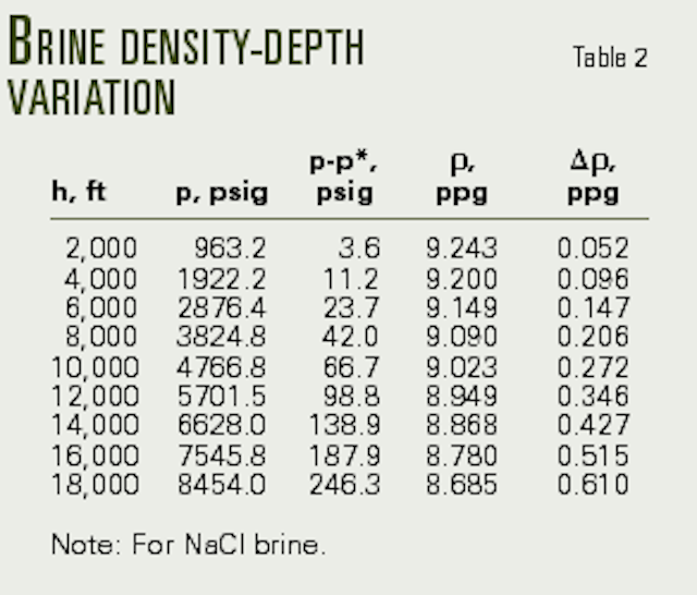 Method determines brine density for HPHT wells | Oil & Gas Journal
