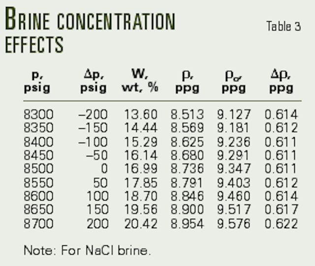 Method determines brine density for HPHT wells | Oil & Gas Journal