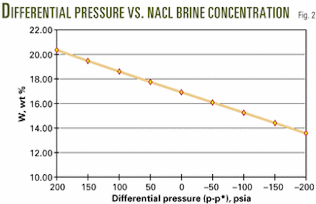 Method determines brine density for HPHT wells | Oil & Gas Journal