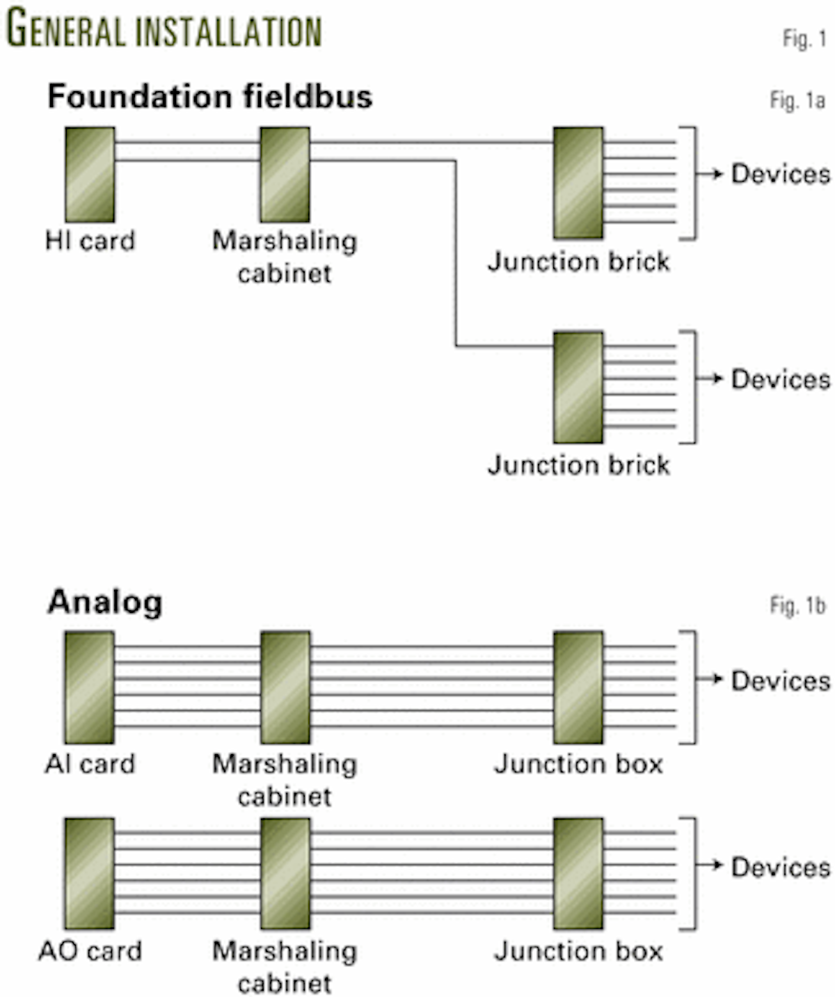 Fieldbus provides advantages for Indonesia waterflood project | Oil ...