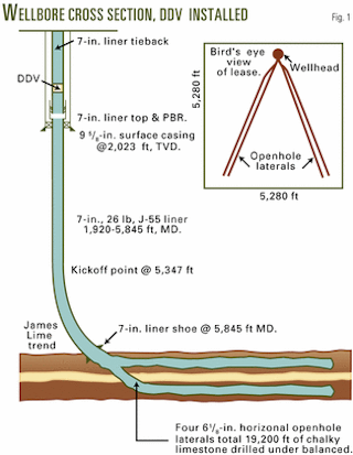 Downhole valve facilitates underbalanced drilling | Oil & Gas Journal