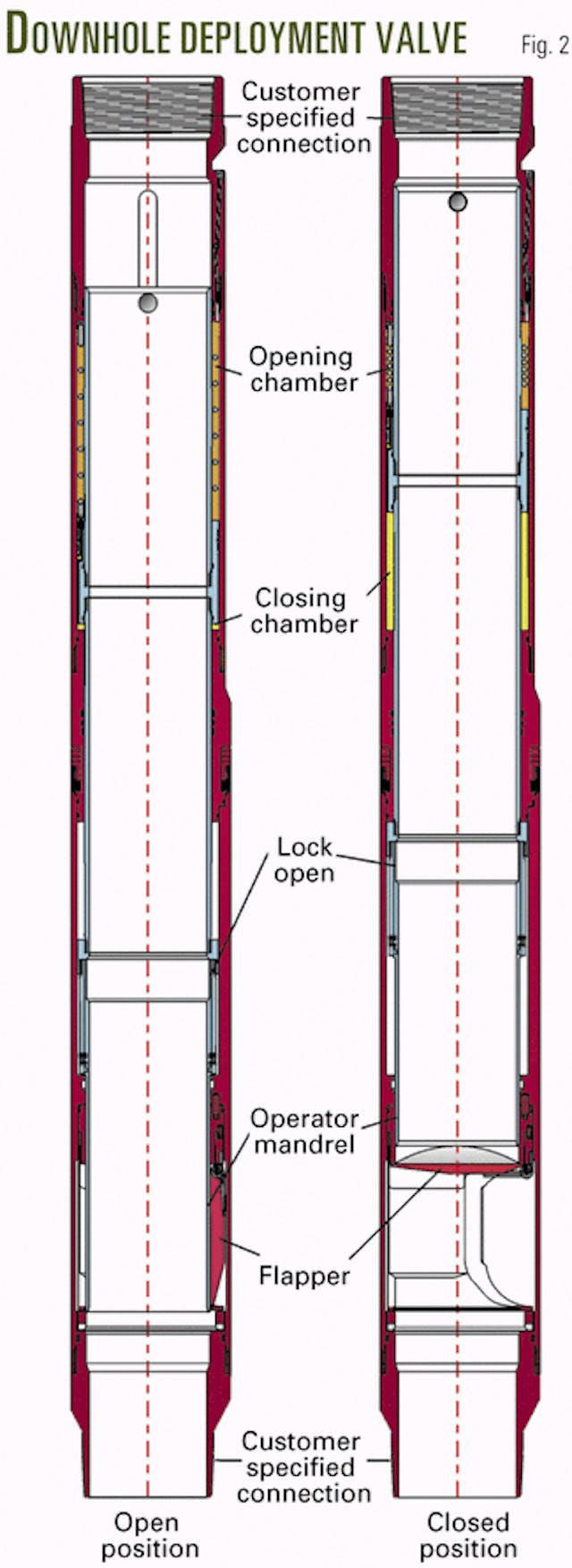 Downhole valve facilitates underbalanced drilling | Oil & Gas Journal