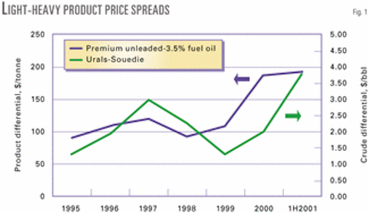 Achieving maximum crude oil value depends on accurate evaluation | Oil ...