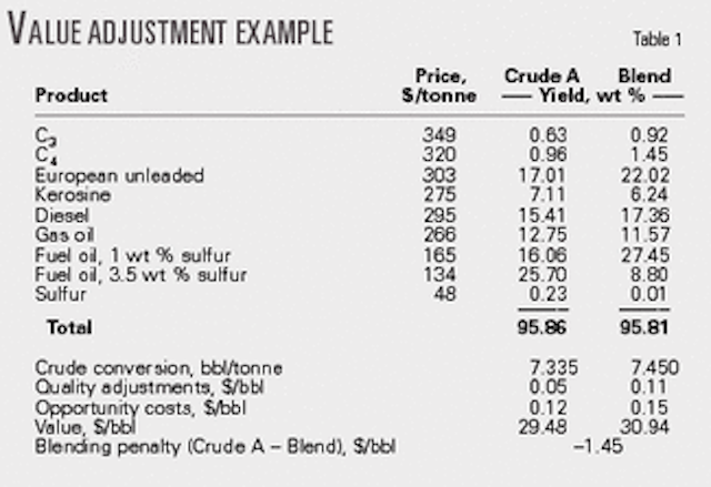 Achieving maximum crude oil value depends on accurate evaluation | Oil ...
