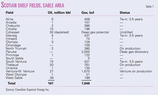 Canadian Offshore: Deep Panuke leads new Scotian shelf gas developments ...