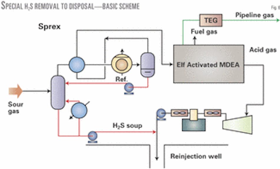 Processes combine to assist acid-gas handling, reinjection | Oil & Gas ...