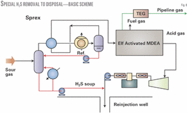 Processes combine to assist acid-gas handling, reinjection | Oil & Gas ...