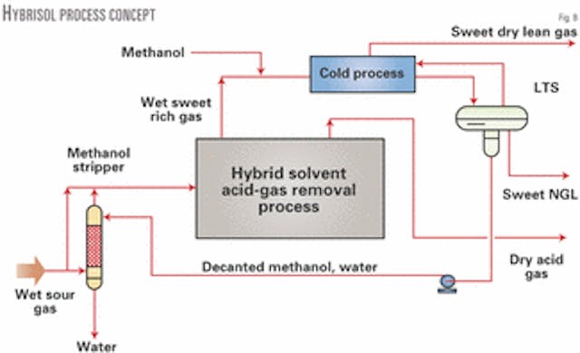 Processes combine to assist acid-gas handling, reinjection | Oil & Gas ...