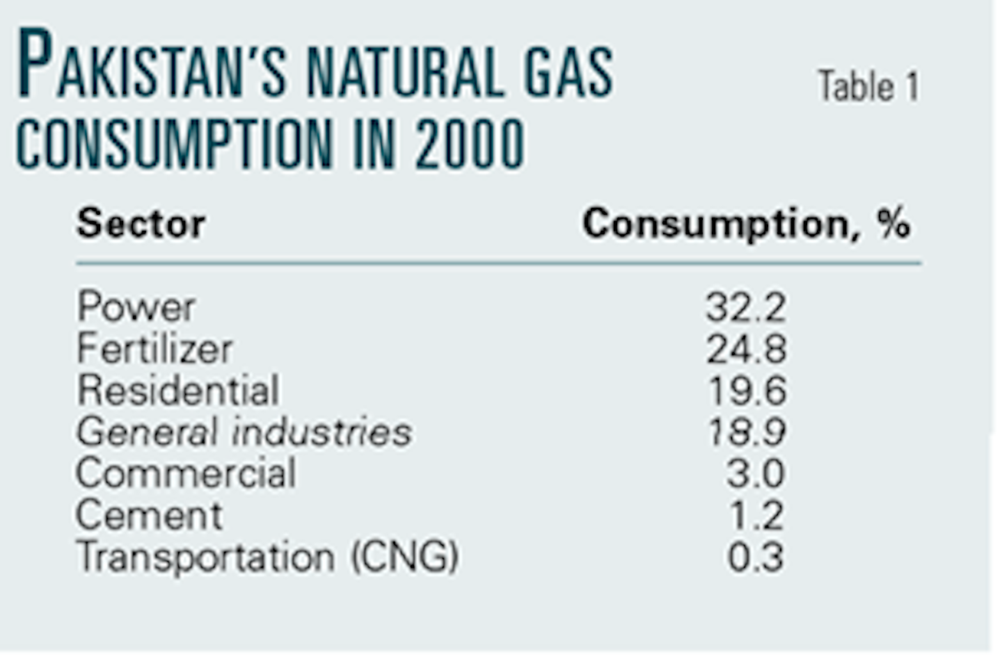 Pakistan's gas discoveries eliminate import need | Oil & Gas Journal