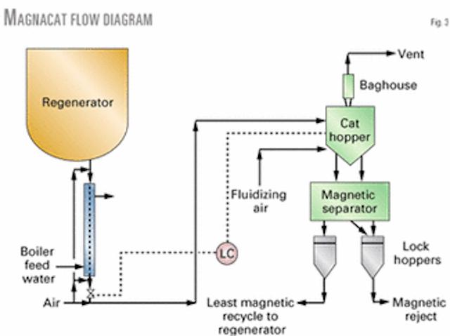 Japan refiner improves FCC operations using catalyst separation ...