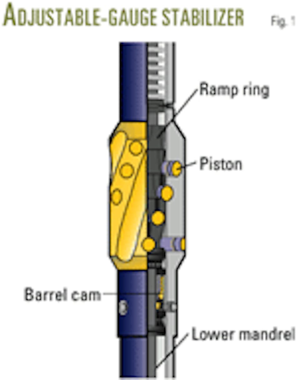 Adjustable-gauge stabilizer in motor provides greater inclination ...
