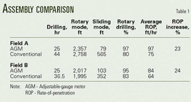 Adjustable-gauge stabilizer in motor provides greater inclination ...