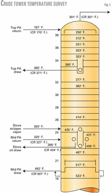 California refiner identifies crude tower instability using root cause ...