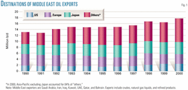 Middle East crude oil trade: future directions and implications for ...