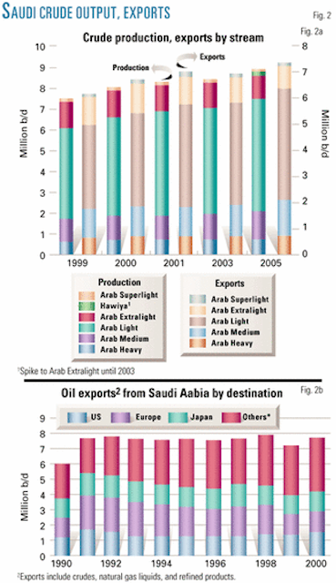 Middle East crude oil trade: future directions and implications for ...
