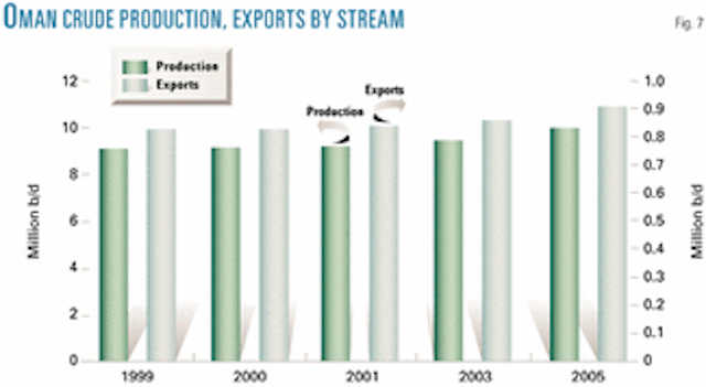 Middle East crude oil trade: future directions and implications for ...