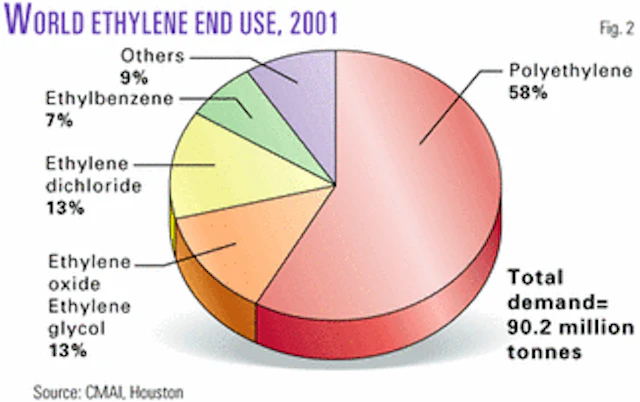 Ethylene capacity rising, margins continue to suffer | Oil & Gas Journal