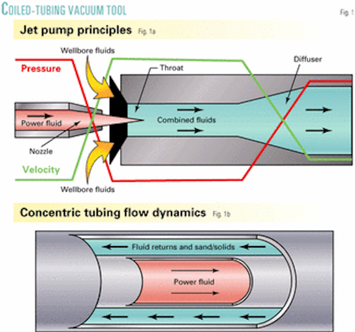 Coiled-tubing vacuum removes drilling-induced damage | Oil & Gas Journal