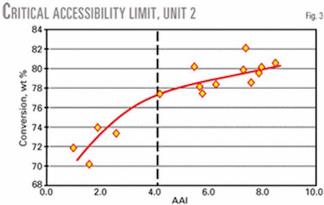 New method describes FCC catalyst selection for diffusion limited units ...