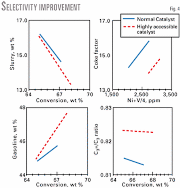 New method describes FCC catalyst selection for diffusion limited units ...