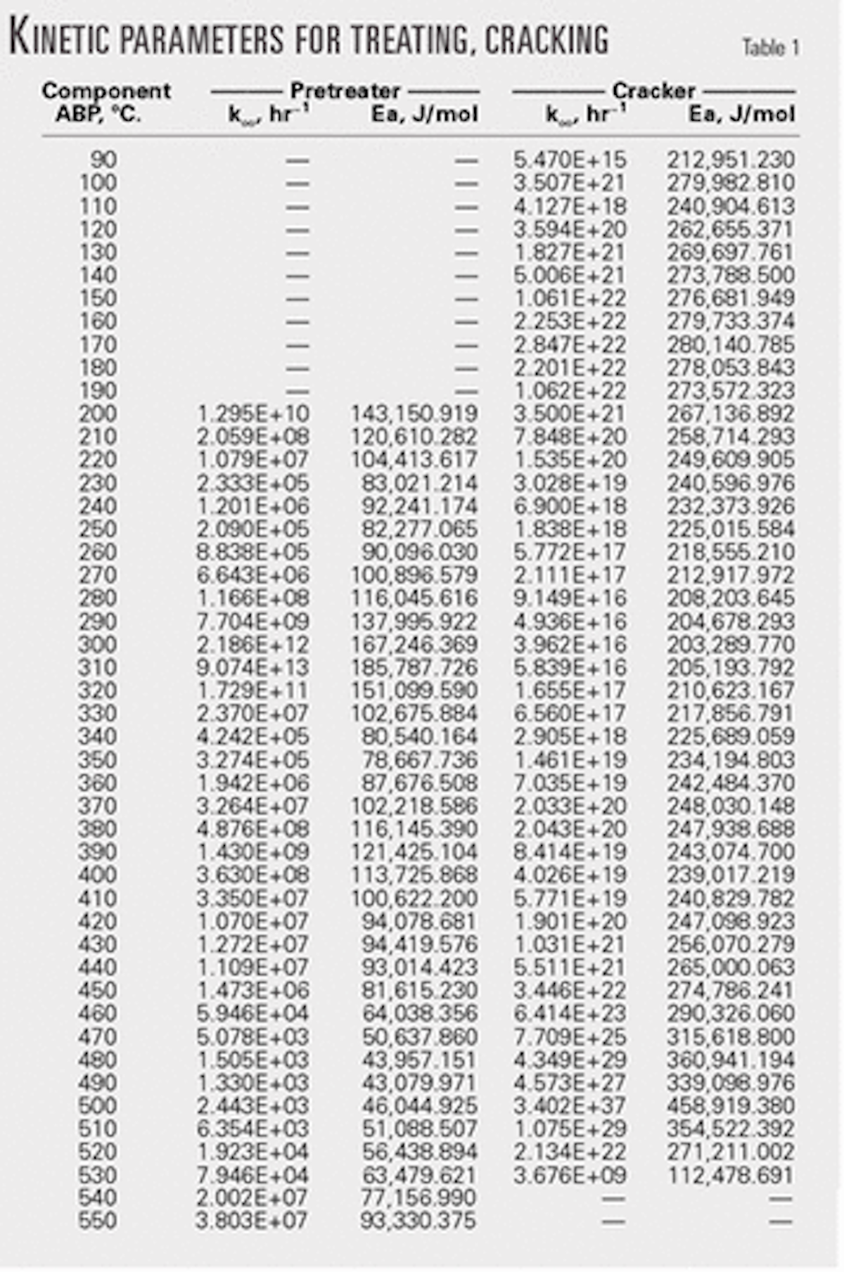New kinetic method models VGO hydrocracking | Oil & Gas Journal