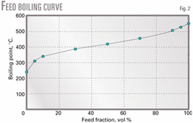 New kinetic method models VGO hydrocracking | Oil & Gas Journal