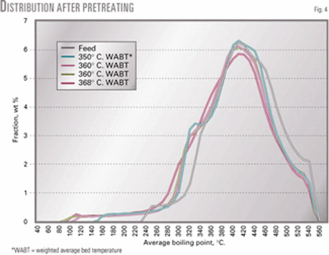 New kinetic method models VGO hydrocracking | Oil & Gas Journal