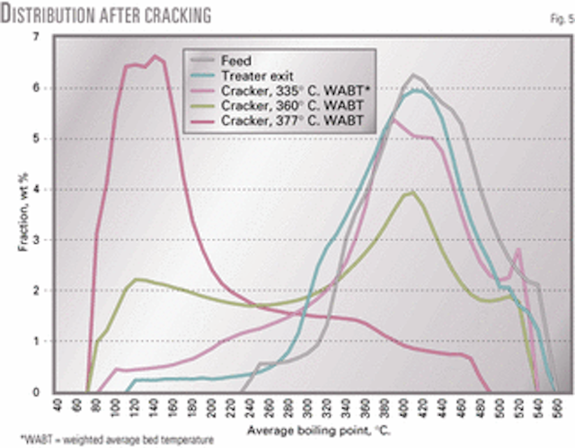 New kinetic method models VGO hydrocracking | Oil & Gas Journal