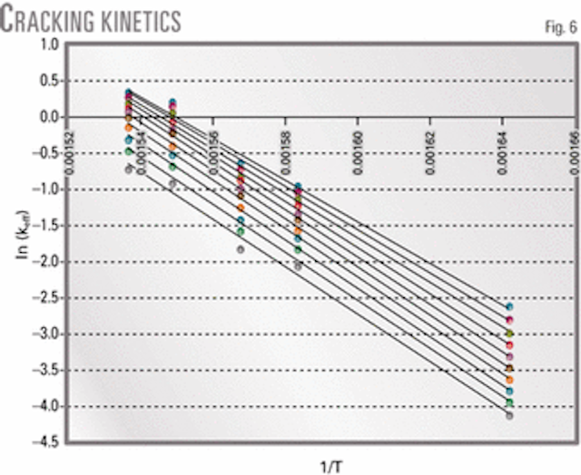 New kinetic method models VGO hydrocracking | Oil & Gas Journal