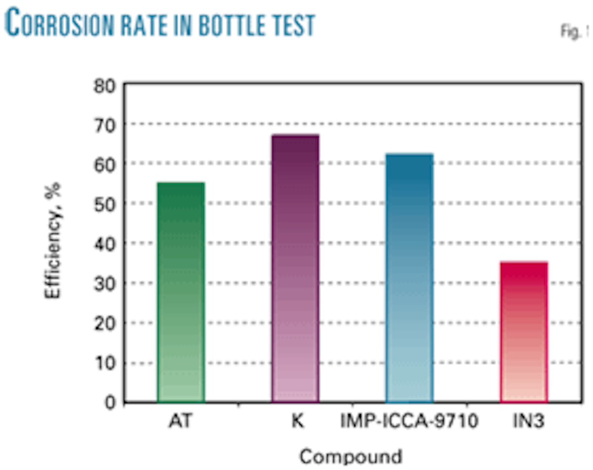Tests confirm effectiveness of new inhibitor for pipeline internal ...