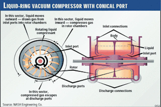 Liquid Ring Compressor Diagram Liquid Ring Compressor Used In Coalbed