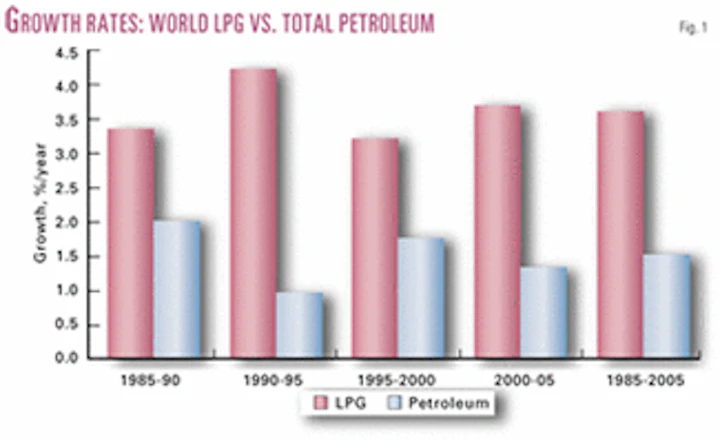 Trade recovery pushes world LPG demand past 200 million tonnes | Oil ...