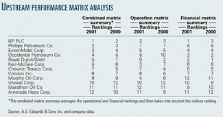 A.G. Edwards: Majors' operating measures mixed, healthy | Oil & Gas Journal
