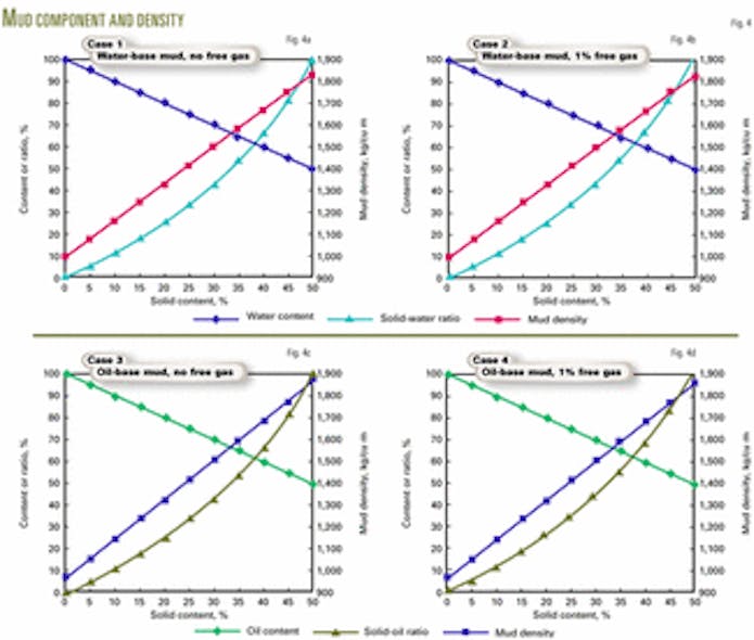 Multiphase technique improves mud-pulse velocity calculations | Oil ...