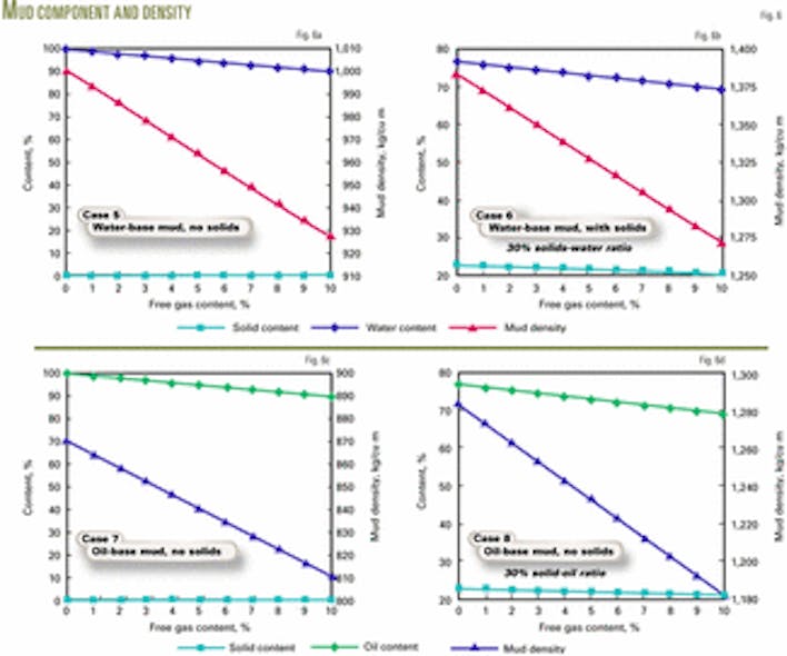 Multiphase technique improves mud-pulse velocity calculations | Oil ...