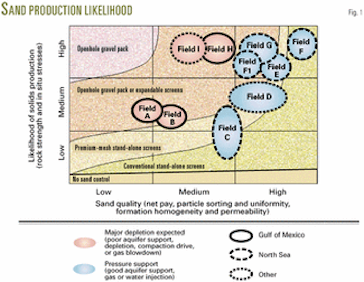 Technology advances boost horizontal openhole gravel packing | Oil ...