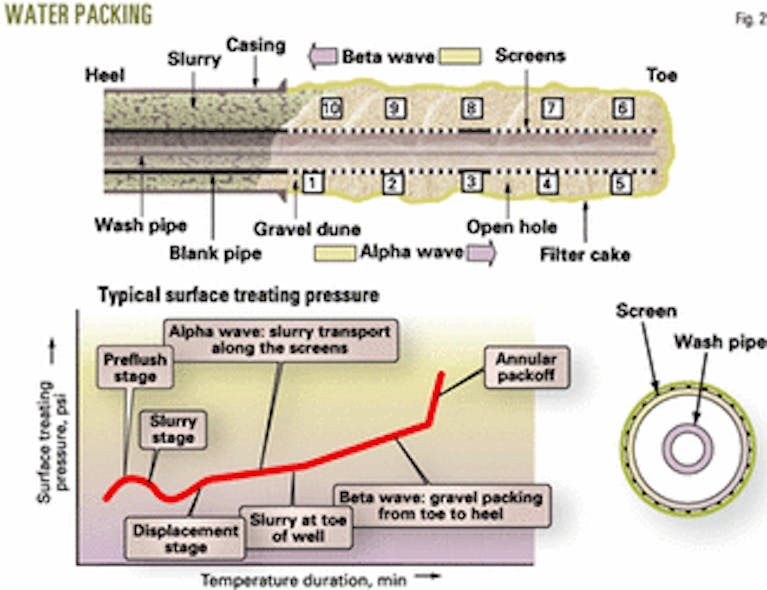 Technology advances boost horizontal openhole gravel packing | Oil ...