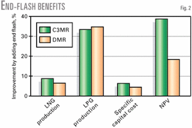 Double mixed refrigerant LNG process provides viable alternative for ...