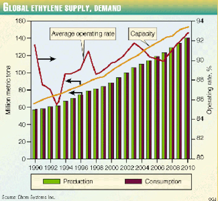 Ethylene demand, capacity to rise through 2010 | Oil & Gas Journal