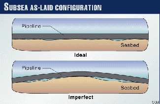 Method yields download force to arrest upheaval buckling in offshore ...