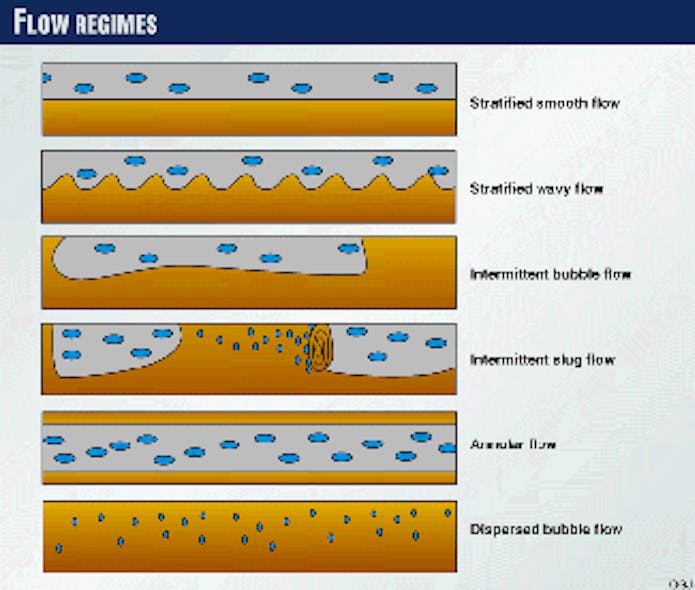 Method sizes multiphase-flow gathering lines | Oil & Gas Journal