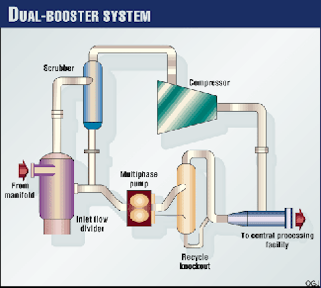 Methodology helps analyze multiphase pumping systems | Oil & Gas Journal