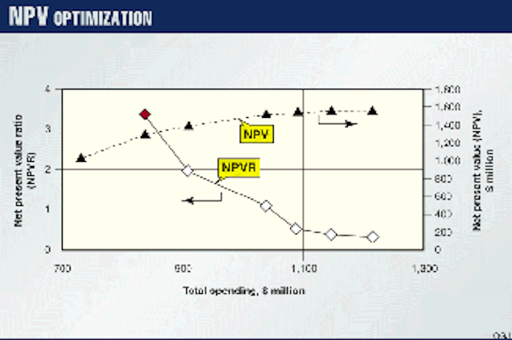 Portfolio optimization techniques help allocate capital | Oil & Gas Journal