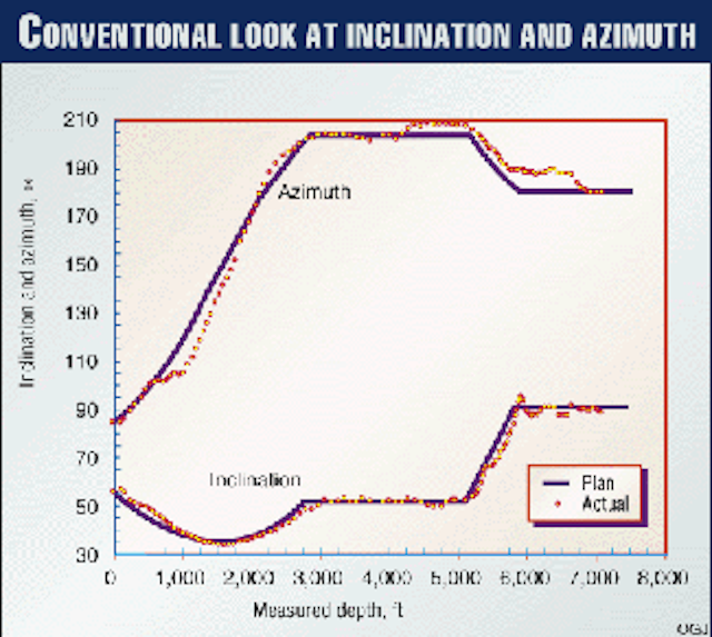 Deviation log, new formulae aid directional drillers | Oil & Gas Journal