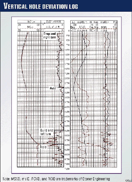 Deviation log, new formulae aid directional drillers | Oil & Gas Journal