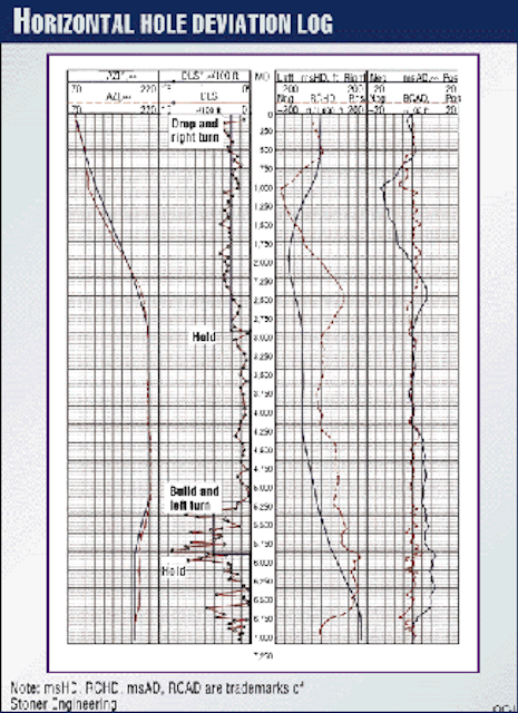 Deviation log, new formulae aid directional drillers | Oil & Gas Journal