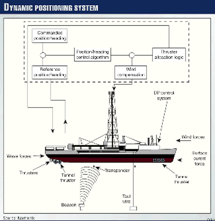 DP drillships target deepwater operations | Oil & Gas Journal